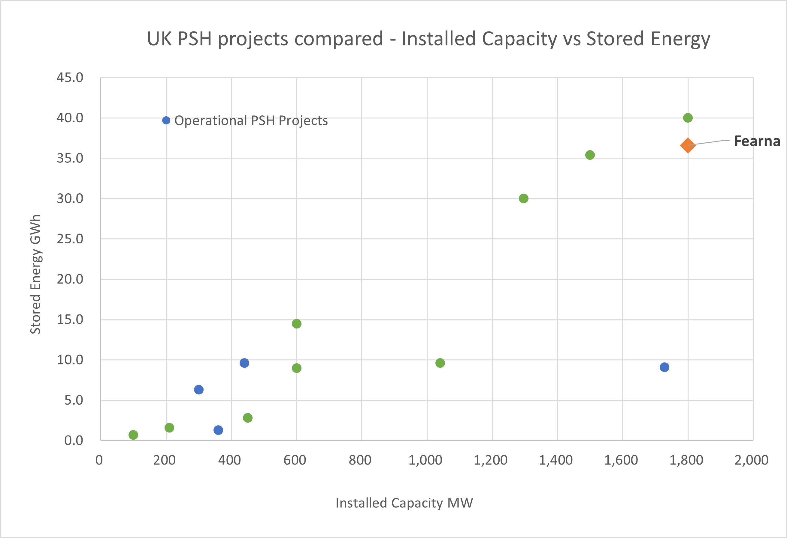 The Project | Fearna Storage | A Gilkes Energy Company